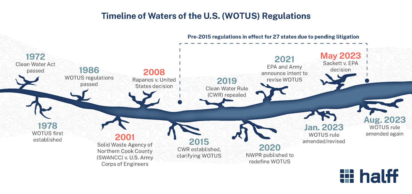 Clearing the Murky Waters: Waters of the U.S. Definition Updates 2024 ...